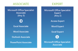 Moving Forward to MOS Certification - The Cengage Blog