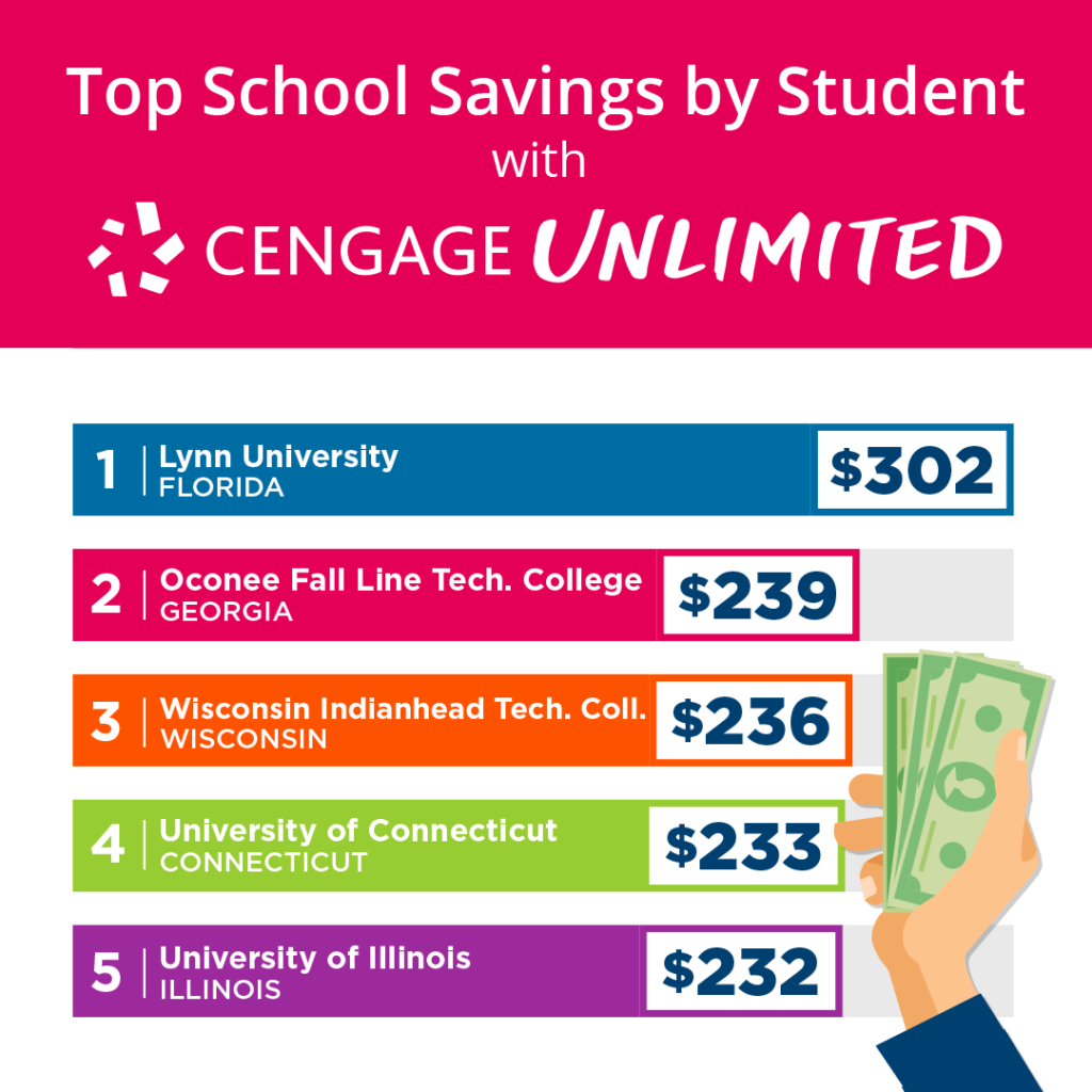 Where Are College Students Saving the Most on Textbooks? - The Cengage Blog